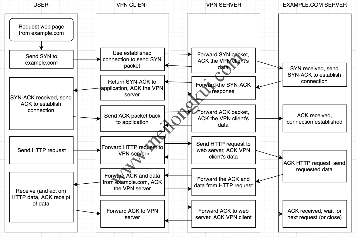 总结TCP over TCP是否是一个坏主意-进城务工人员小梅